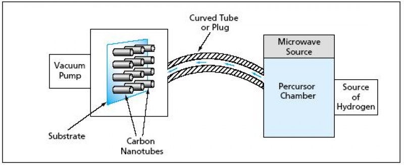 Low-Temperature Plasma Functionalization of Carbon Nanotubes - Tech Briefs