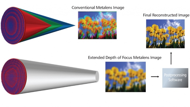 Hybrid Optics for Color Imaging - Tech Briefs