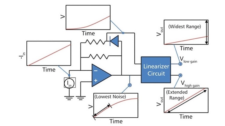 Hybrid, Wide-Range Detector Amplifier - Tech Briefs