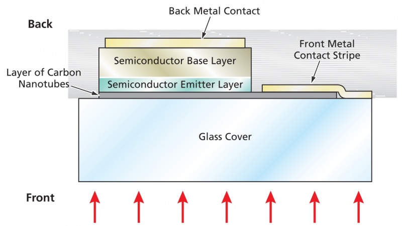 Carbon-Nanotube Conductive Layers for Thin-Film Solar Cells - Tech Briefs