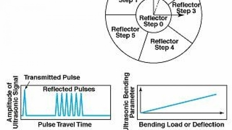 Ultrasonic Measurement of Bending of Bolts - Tech Briefs