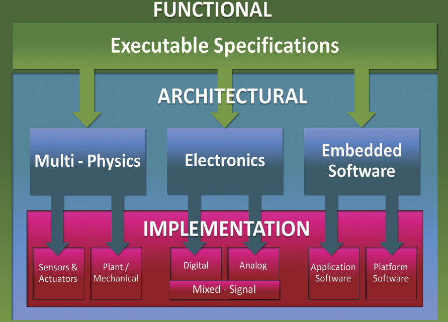 Mechatronic System Integration and Design - Tech Briefs
